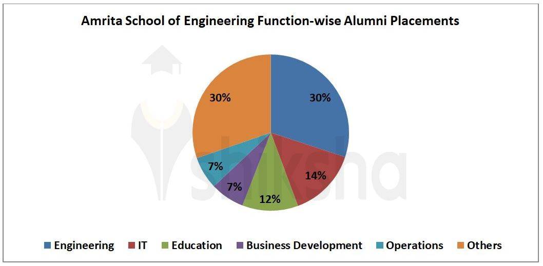 Amrita School of Engineering Placements 2023: Highest & Average Package ...