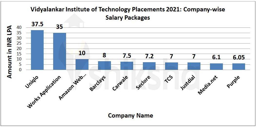 Vidyalankar Institute of Technology Placements 2021: Highest & Average ...