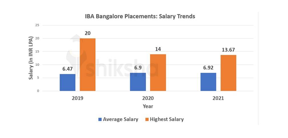 Indus Business Academy (IBA) Placements 2021: Highest & Average Package ...