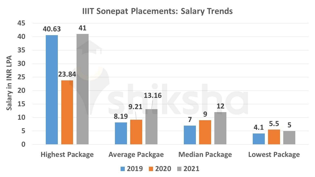 IIIT Sonepat Placements 2021: Highest Package, Average Package, Top ...