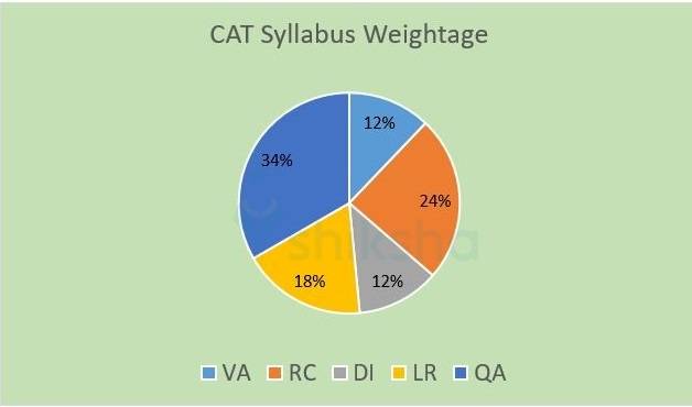CAT 2022 Syllabus: Download Free CAT Syllabus PDF for MBA