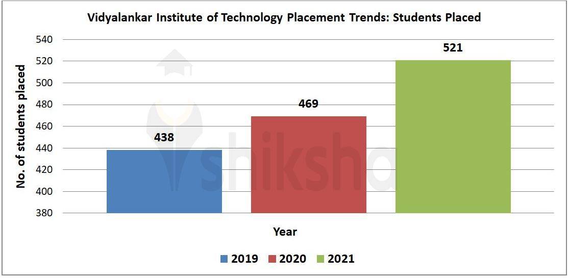 Vidyalankar Institute of Technology Placements 2021: Highest & Average ...