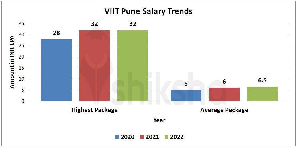 VIIT Pune Placements 2022: Highest Package & Average Package, Top Companies