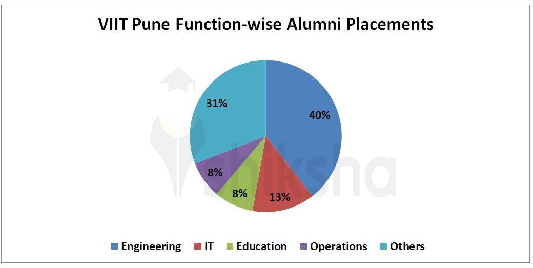 VIIT Pune Placements 2022: Highest Package & Average Package, Top Companies
