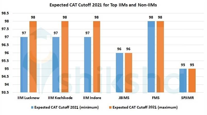 IIM Indore Cutoff 2021: Qualifying (Shortlist), Final (Call) Cutoff