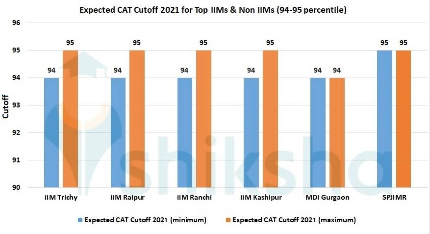IIM Trichy Cut off 2021: Qualifying (Shortlist), Final (Call) Cutoff