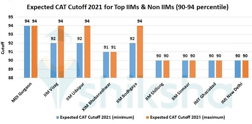 IIM Udaipur Cut off 2021: Qualifying (Shortlist), Final (Call) Cutoff