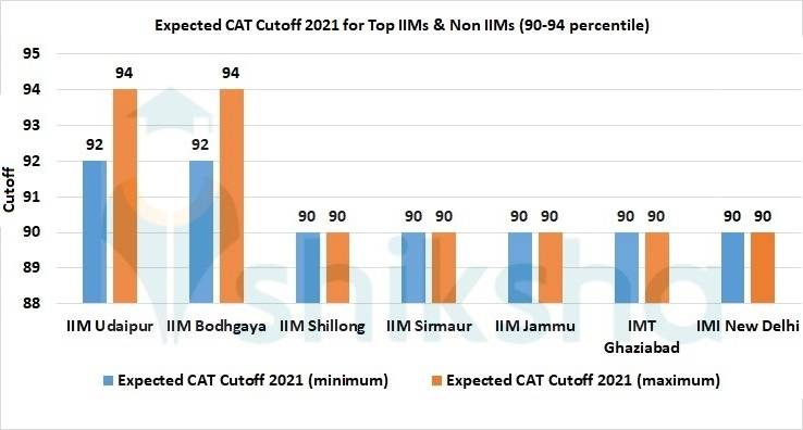IIM Jammu Cut off 2021: Qualifying (Shortlist), Final (Call) Cutoff