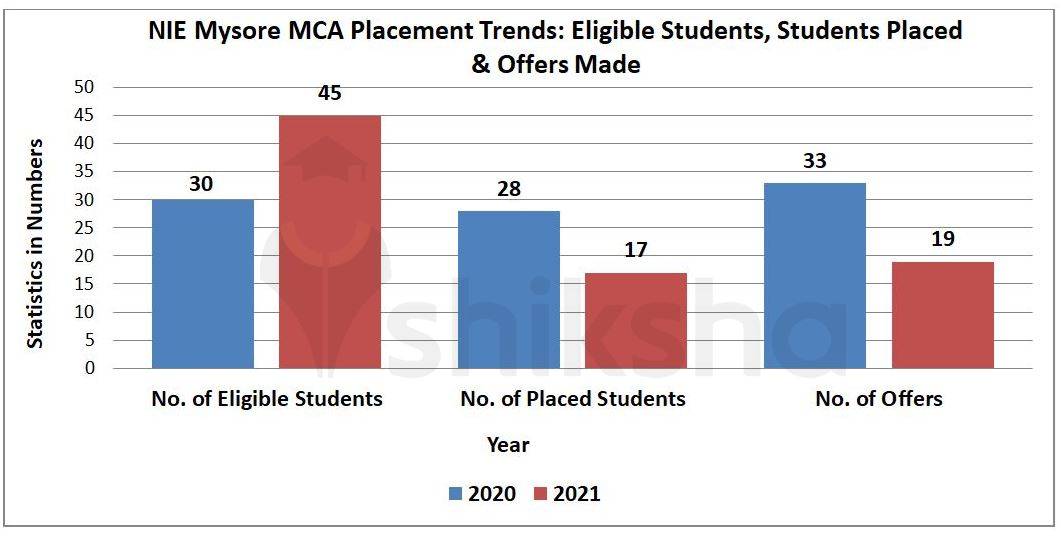 NIE Mysore Placements 2022: Highest, Package, Average Package, Top Companies