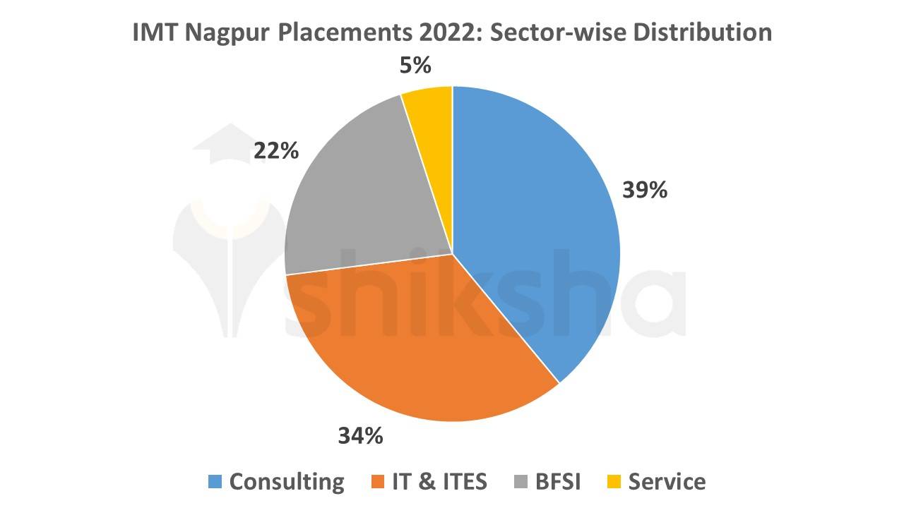 IMT Nagpur Placements 2022: Highest Package, Average Package, Top Companies