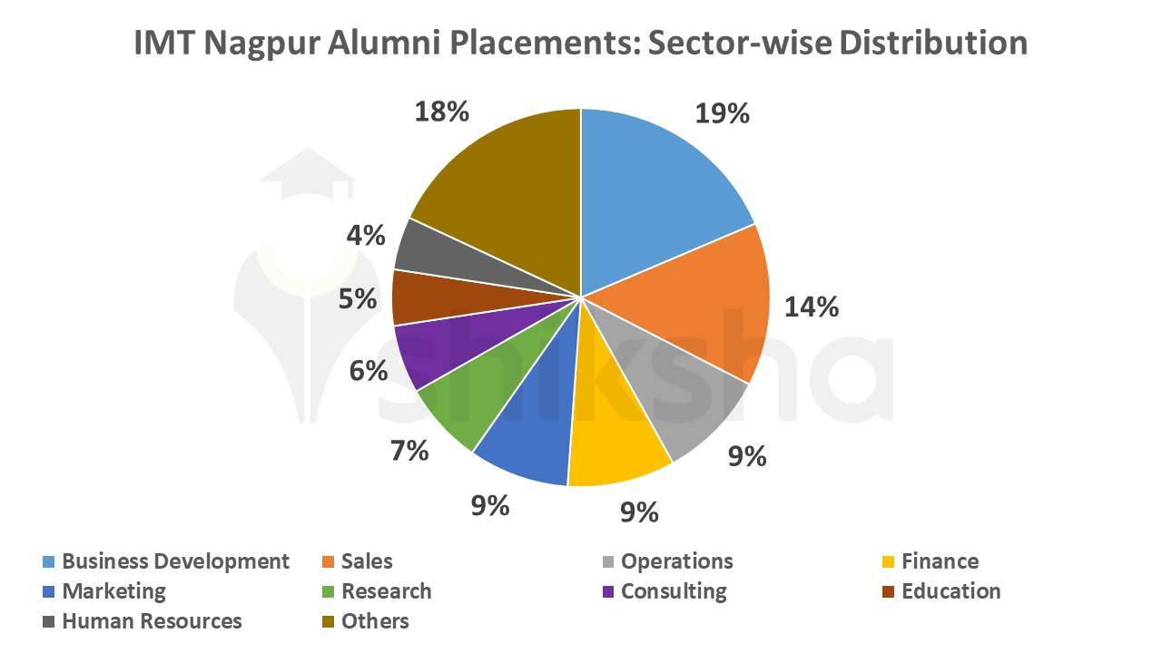 IMT Nagpur Placements 2022: Highest Package, Average Package, Top Companies