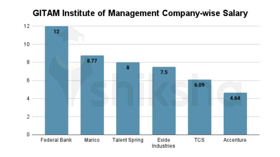 GITAM Institute Of Management Placement 2021: Salary, Trends, Sectors ...