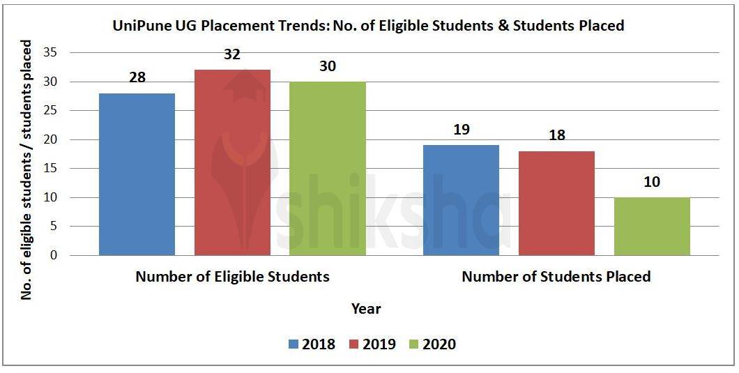 UniPune (Pune University) Placement - Average & Highest Salary Package ...