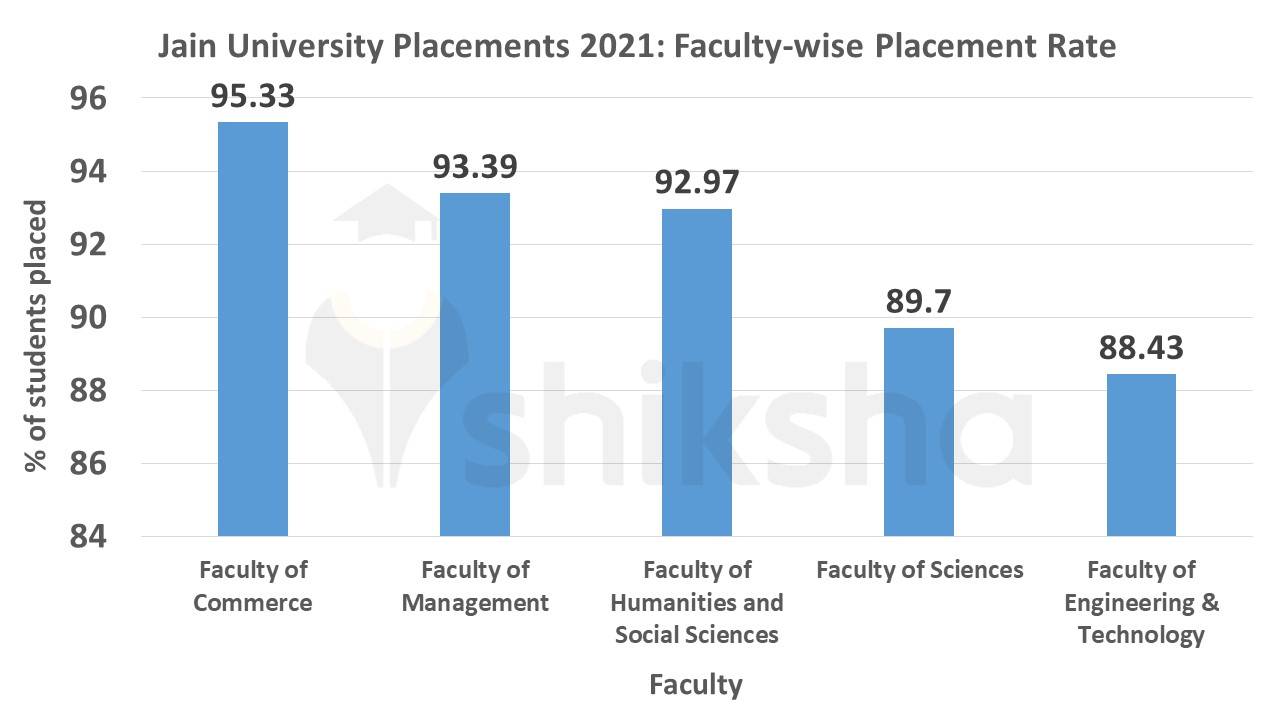 B.Tech at Jain University, Bangalore: Courses & Fees 2022