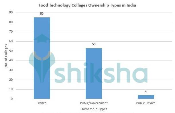 List of Food Technology Colleges in India - Fees, Courses, Placements ...