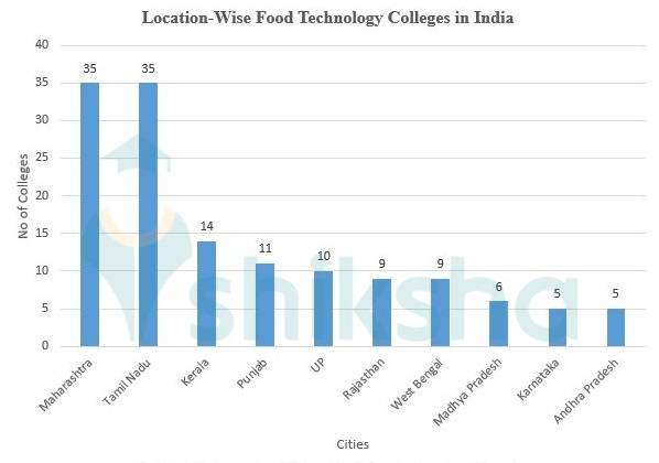 List of Food Technology Colleges in India - Fees, Courses, Placements ...