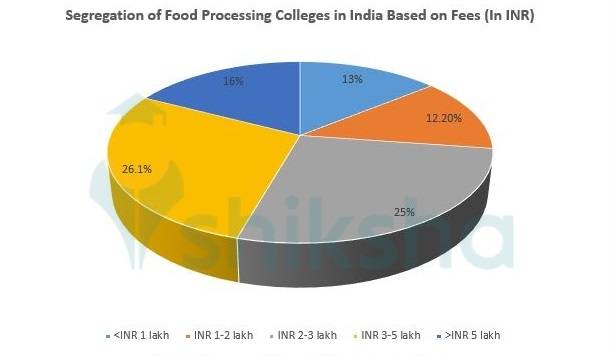List of Food Technology Colleges in India - Fees, Courses, Placements ...