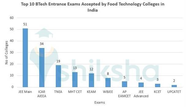 List of Food Technology Colleges in India - Fees, Courses, Placements ...