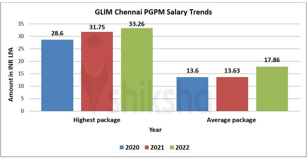 Great Lakes Institute of Management Chennai Placements 2022: Highest ...