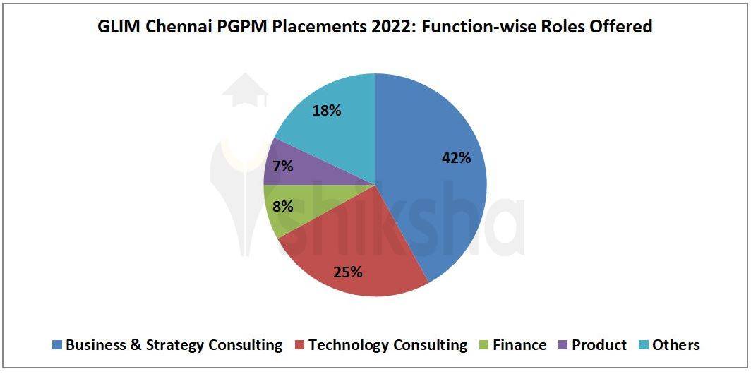 Great Lakes Institute of Management Chennai Placements 2022: Highest ...