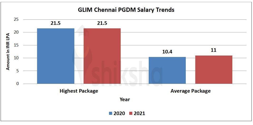 Great Lakes Institute of Management Chennai Placements 2022: Highest ...