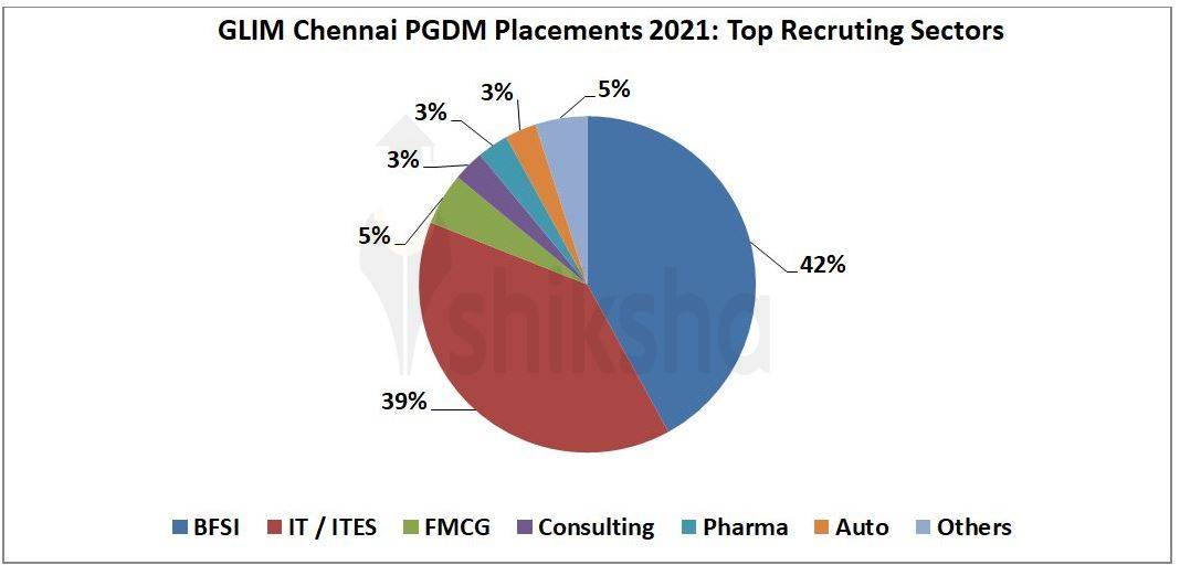 Great Lakes Institute of Management Chennai Placements 2022: Highest ...