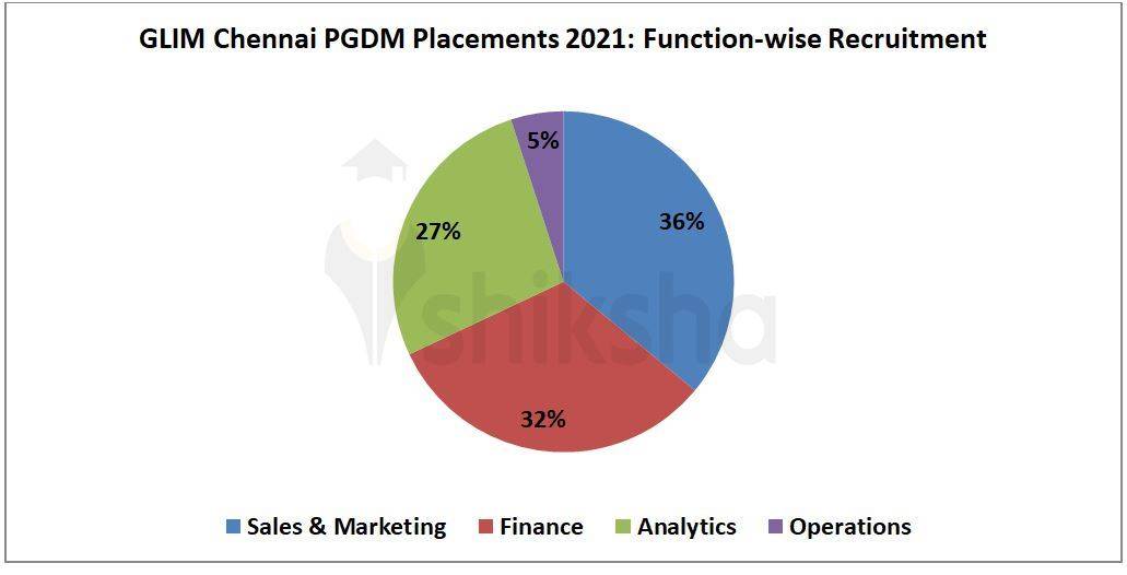 Great Lakes Institute of Management Chennai Placements 2022: Highest ...