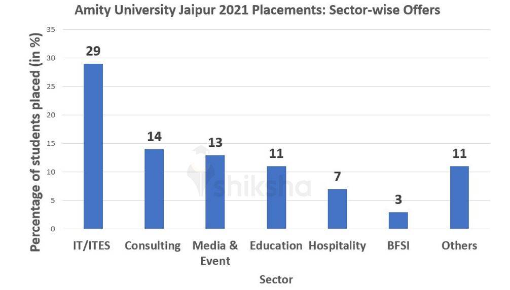 Amity University Jaipur Placements 2023: Highest Package, Average ...