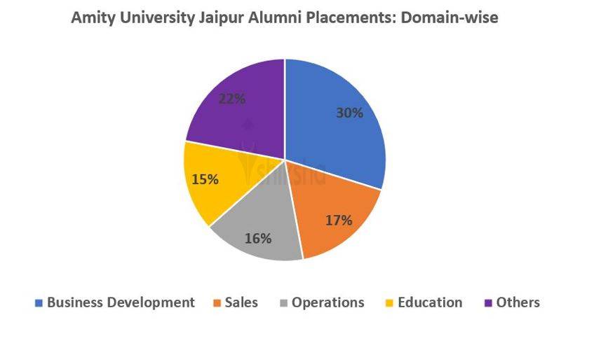 Amity University Jaipur Placements 2021: Highest Package, Average ...