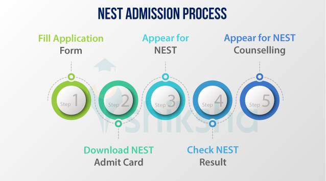 NEST 2022 Exam (June 18): Result (Out), Answer Key (Released), Analysis ...