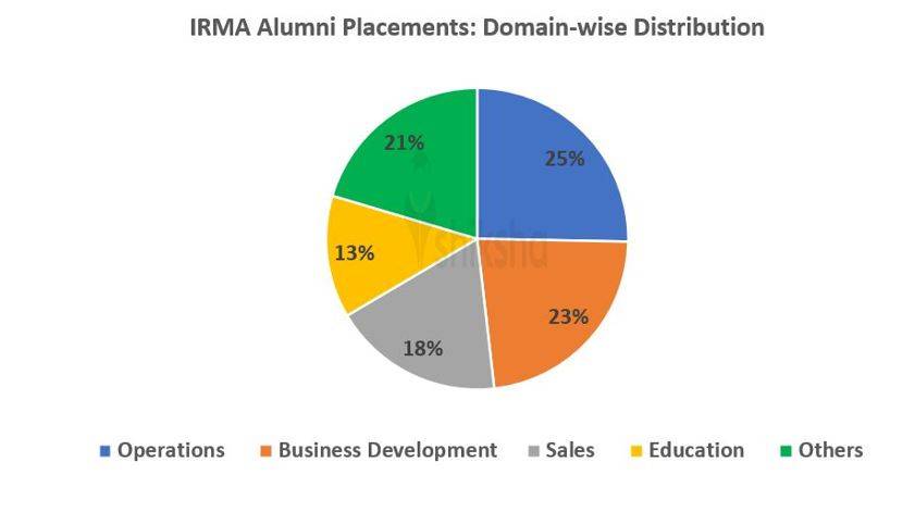 Institute of Rural Management Anand (IRMA) Placements 2023: Highest ...