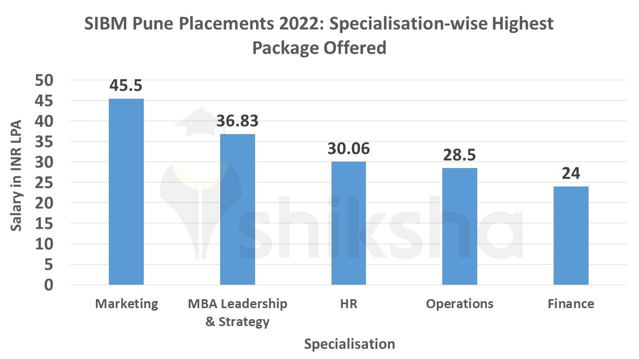 SIBM Pune Placements 2022: Highest Package, Average Package, Top Companies, Internship