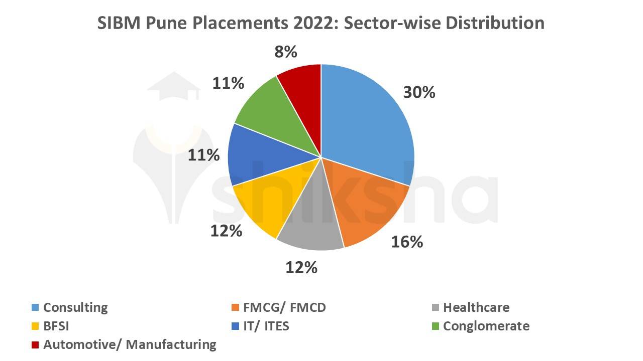 SIBM Pune Placements 2022: Average Package, Highest Package, Top Companies