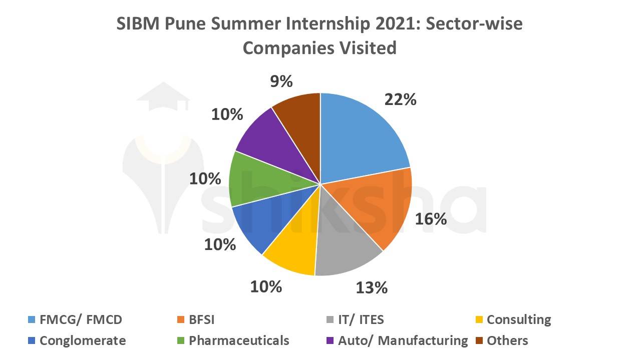 SIBM Pune Placements 2022: Average Package, Highest Package, Top Companies