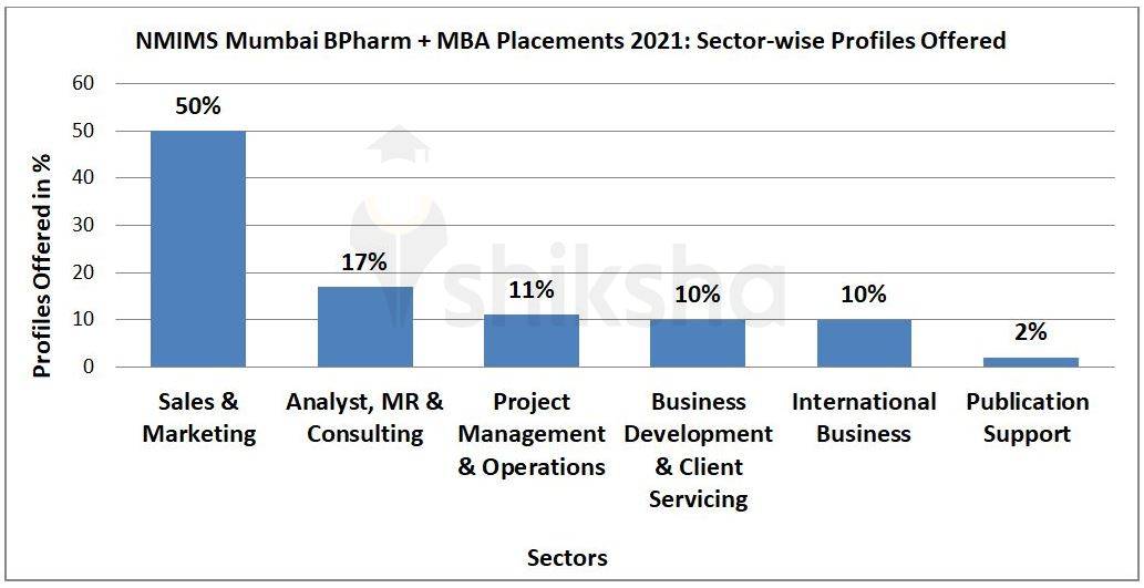 NMIMS Mumbai Placements 2022: Highest Package, Average Package, Top ...