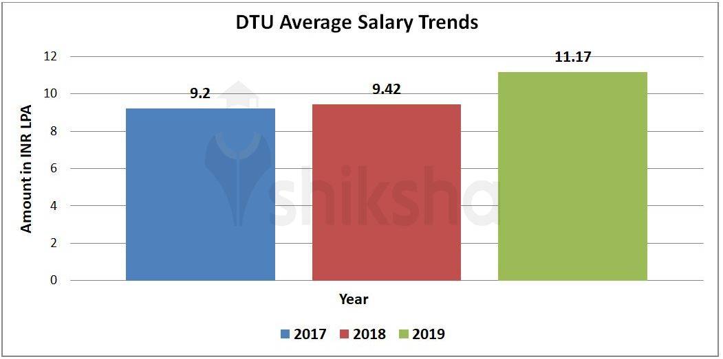 DTU Placements 2021: Highest Package & Average Package, Top Companies