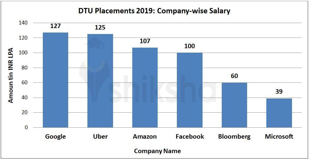DTU Placements 2021: Highest Package & Average Package, Top Companies