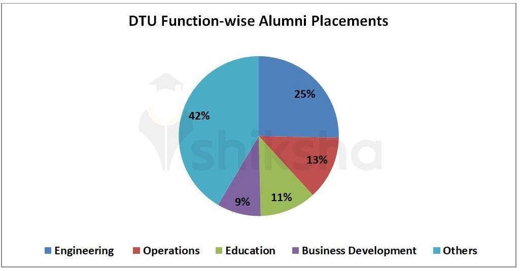 DTU Placements 2021: Highest Package & Average Package, Top Companies