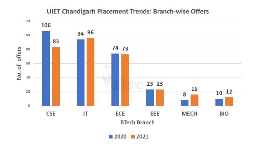 UIET Placements 2022 - Highlights, Trends, Highest & Average Package ...
