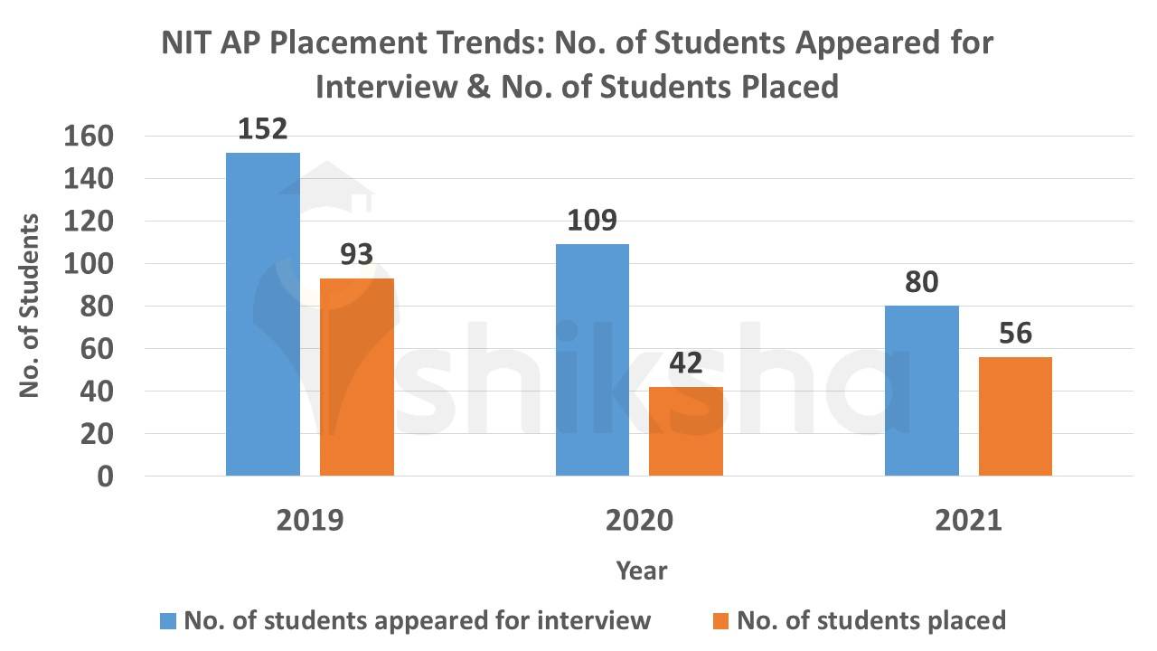 NIT AP Placements 2021: Highest Package, Average Package, Top Companies