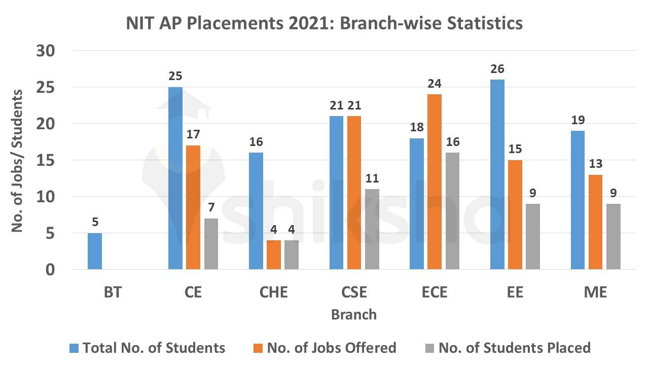NIT AP Placements 2021: Highest Package, Average Package, Top Companies