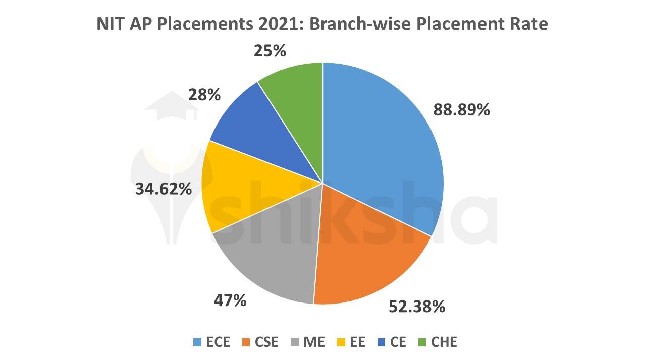 NIT AP Placements 2023: Highest Package, Average Package, Top Companies