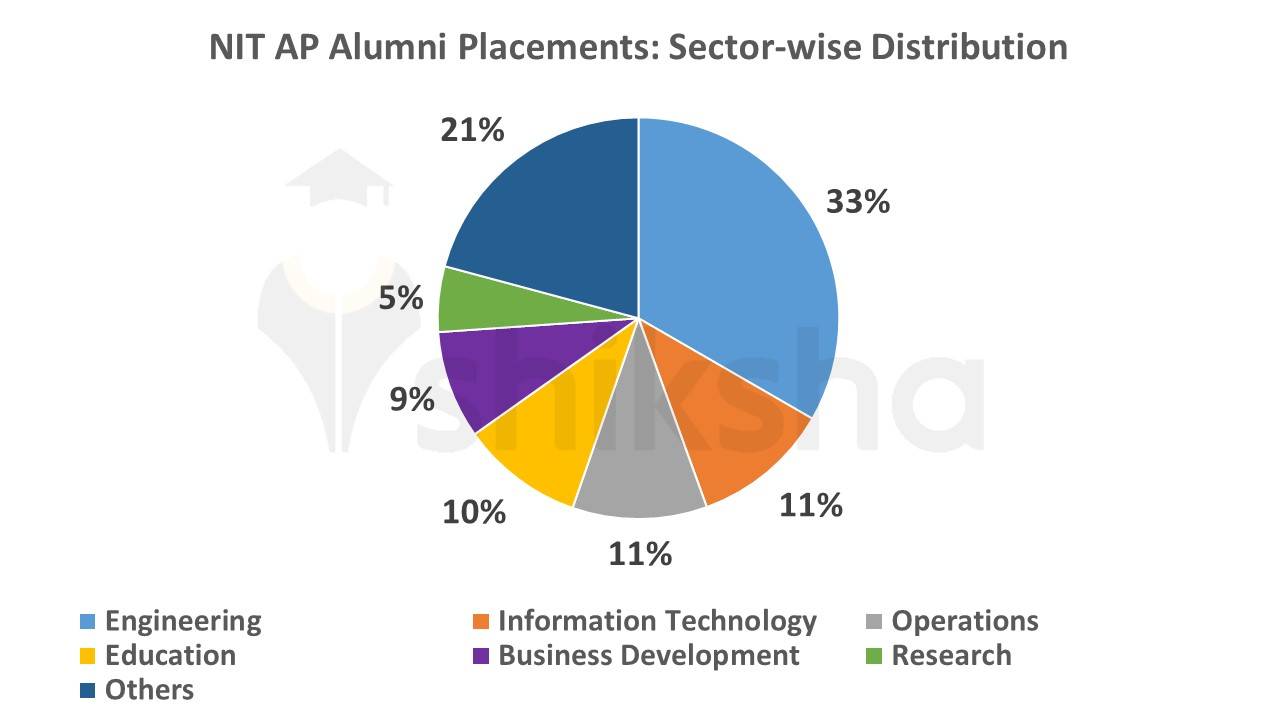 NIT AP Placements 2021: Highest Package, Average Package, Top Companies