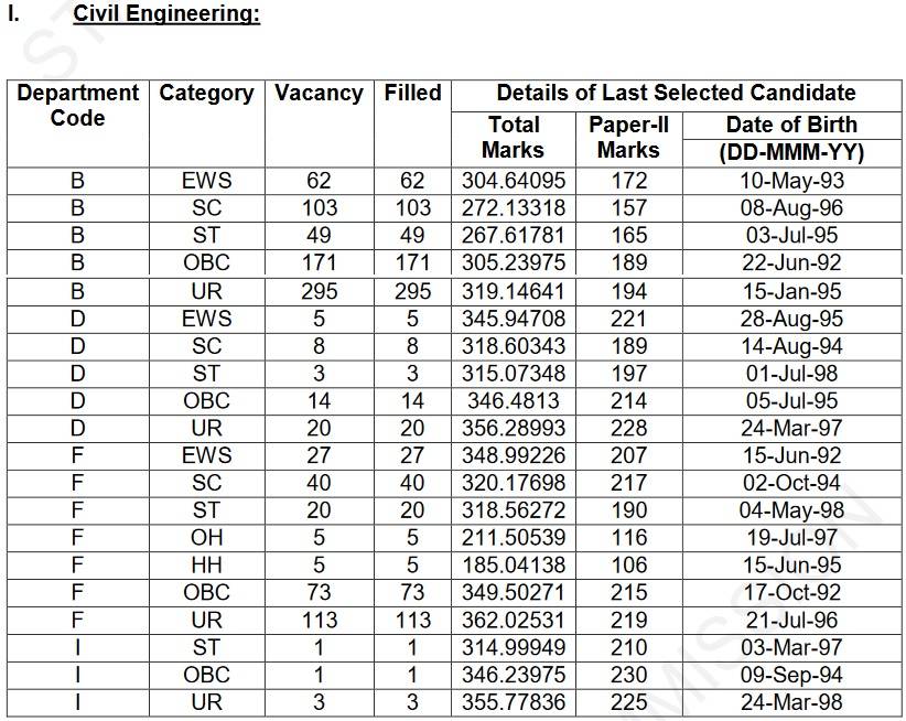 SSC JE Cut Off 2024: Paper 1 Cut off Marks Category-wise