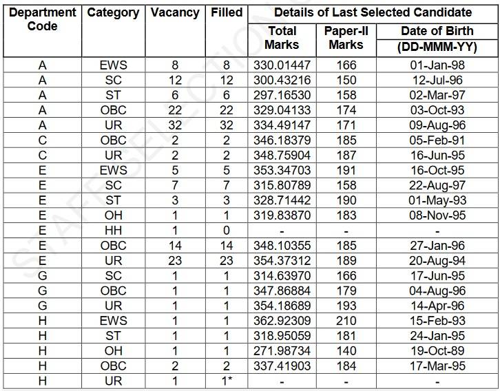 SSC JE Cut Off 2024: Paper 1 Cut off Marks Category-wise