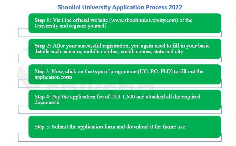 MBA at Shoolini University, Solan: Courses & Fees 2022