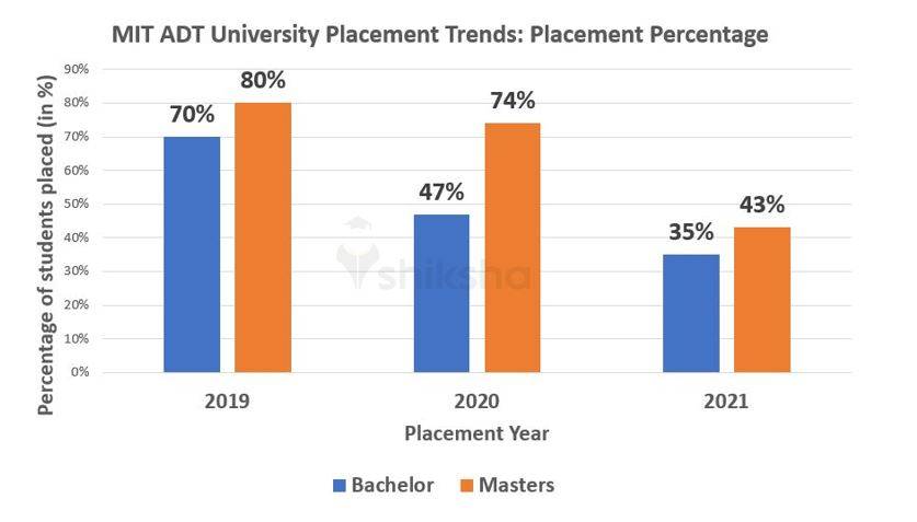 MIT ADT University Placements 2021: Highest Package, Average Package ...