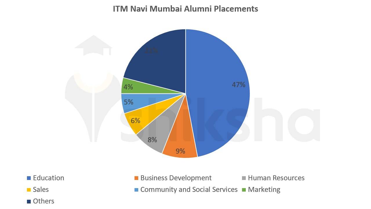 ITM Mumbai Placements 2023: INR 21 LPA Highest Package, Average Package ...