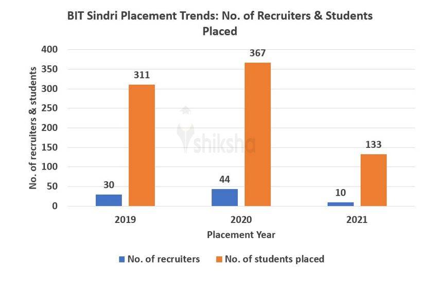 BIT Sindri Placements 2021: Highest & Average Salary Package, Top Companies