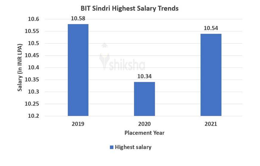 BIT Sindri Placements 2021: Highest & Average Salary Package, Top Companies